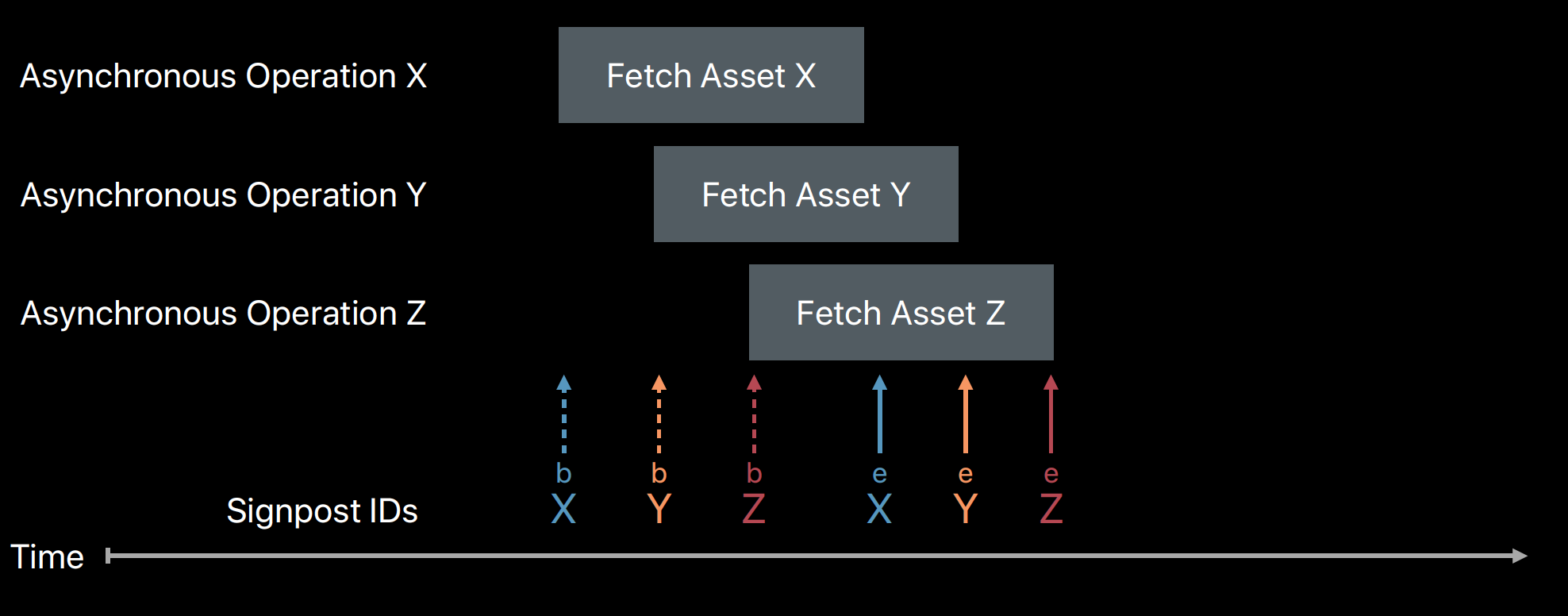 Signpost를 이용해서 앱 Performance 개선하기 - Dev.storyboard